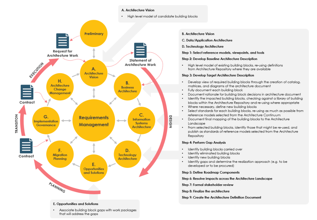 What is TOGAF? A Simple Introduction – Ovations